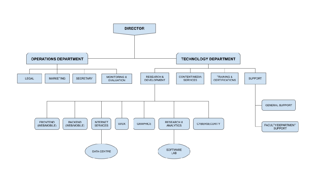 Mictu Organogram - Management, Information and Communication Technology ...